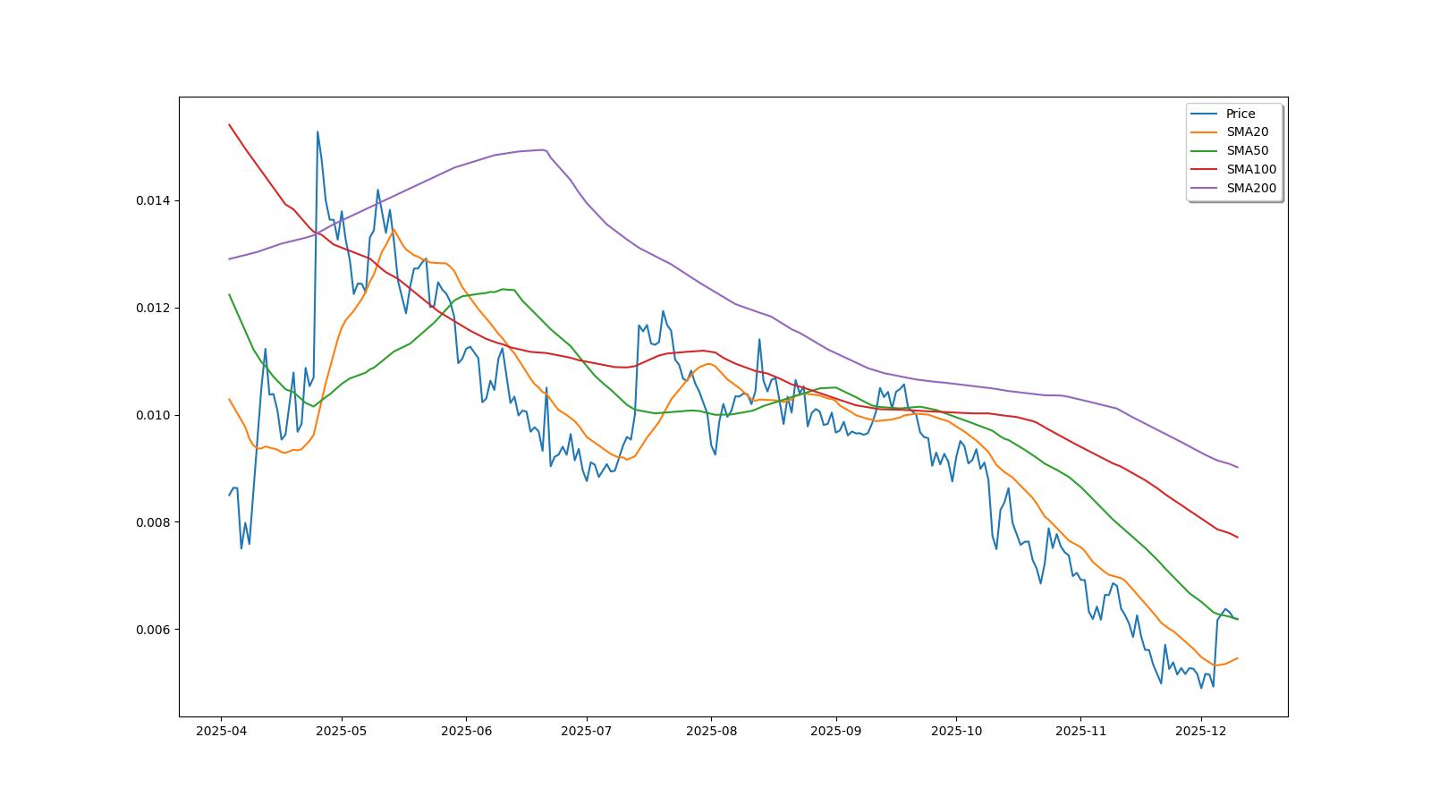 XYO Network Simple Moving Averages