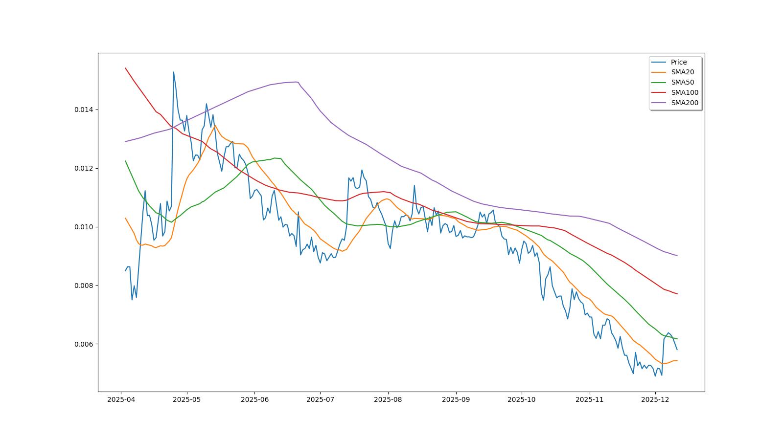 XYO Network Simple Moving Averages