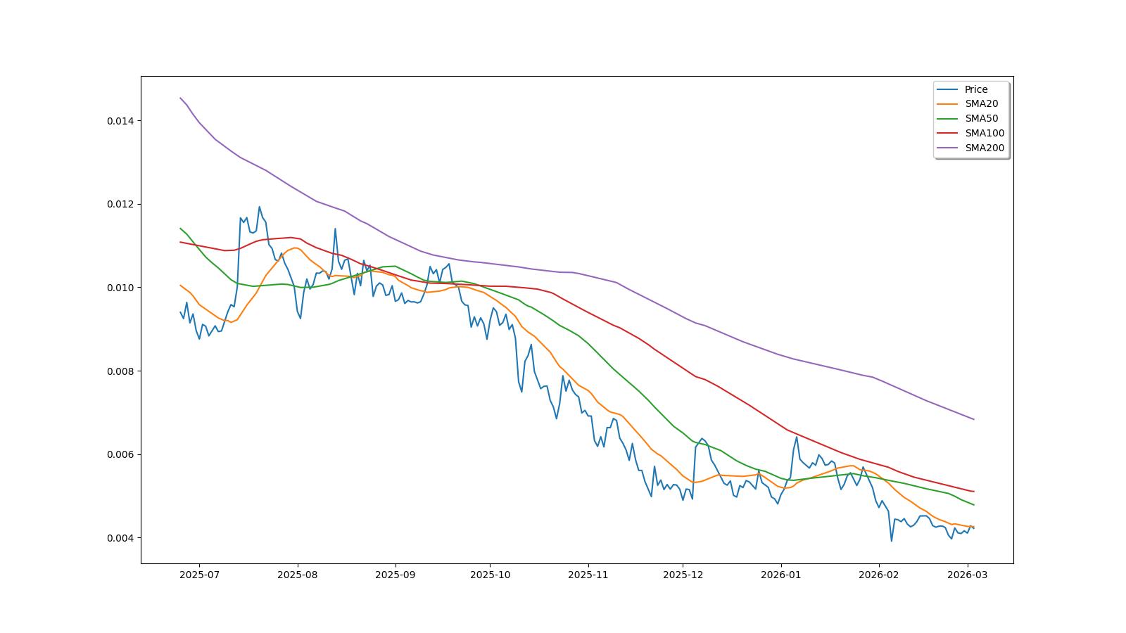XYO Network Simple Moving Averages