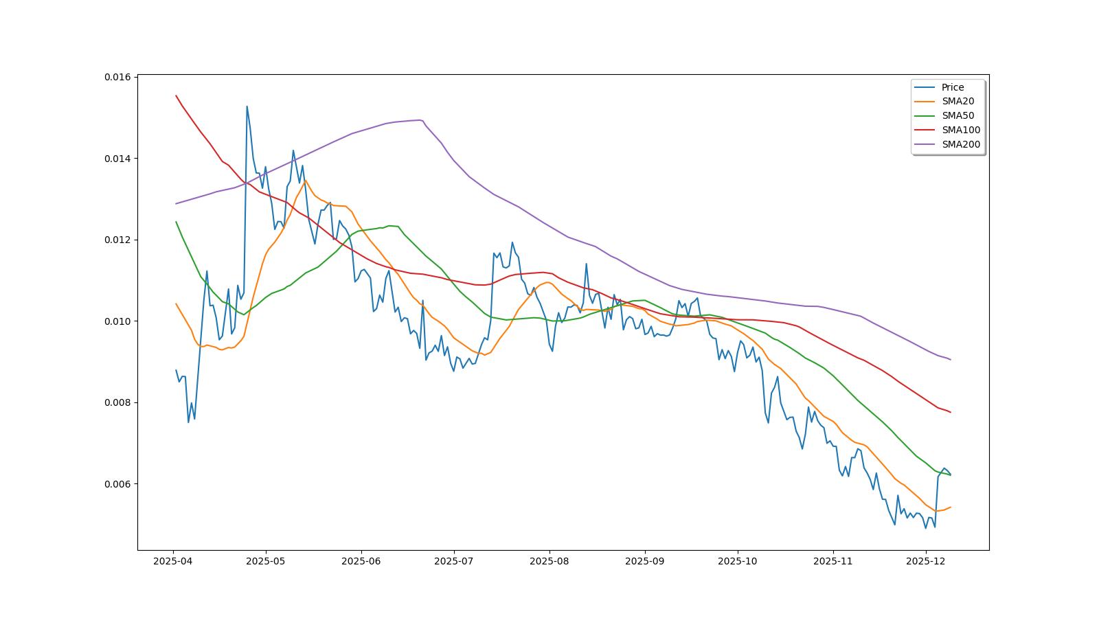 XYO Network Simple Moving Averages