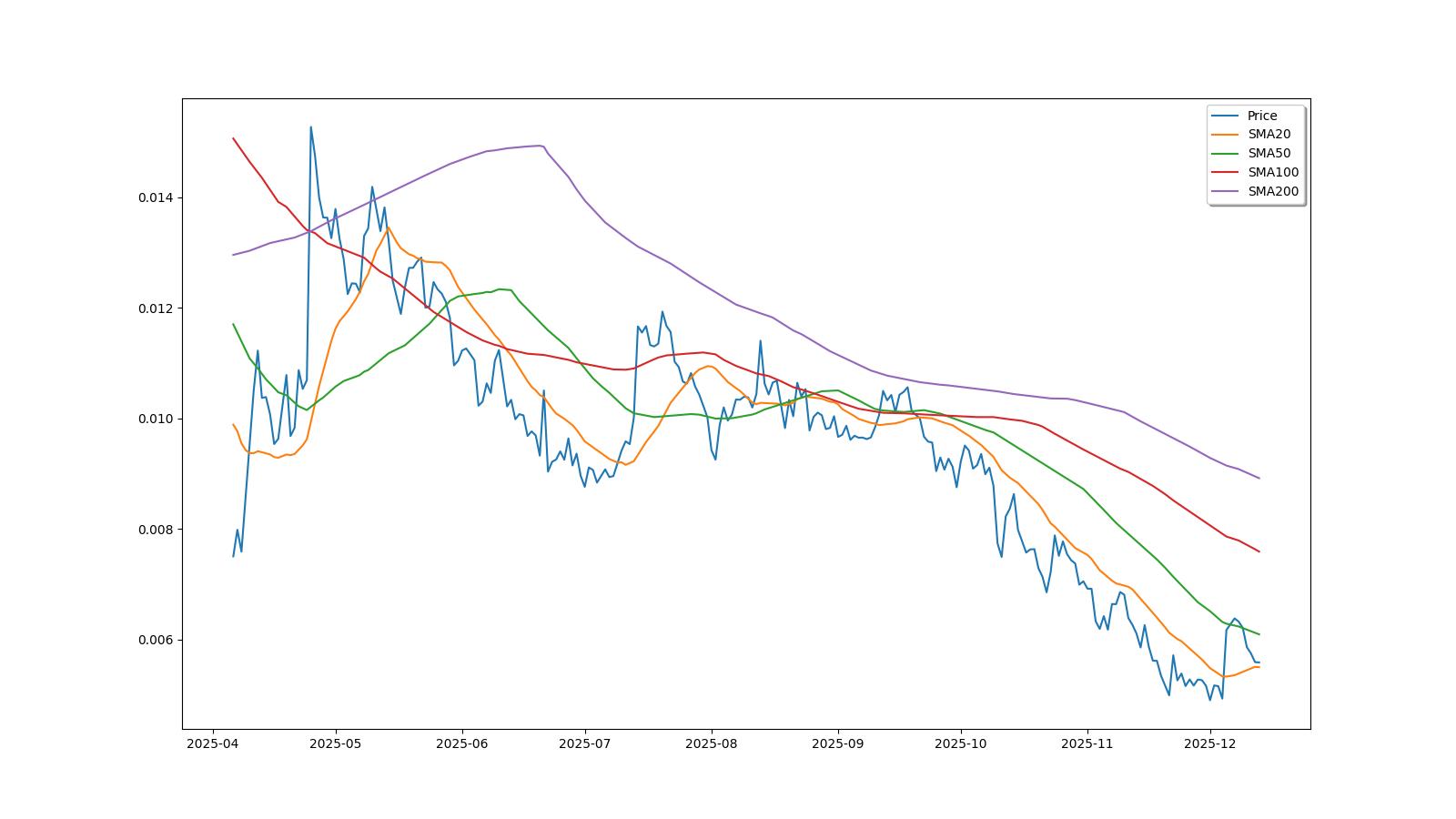 XYO Network Simple Moving Averages