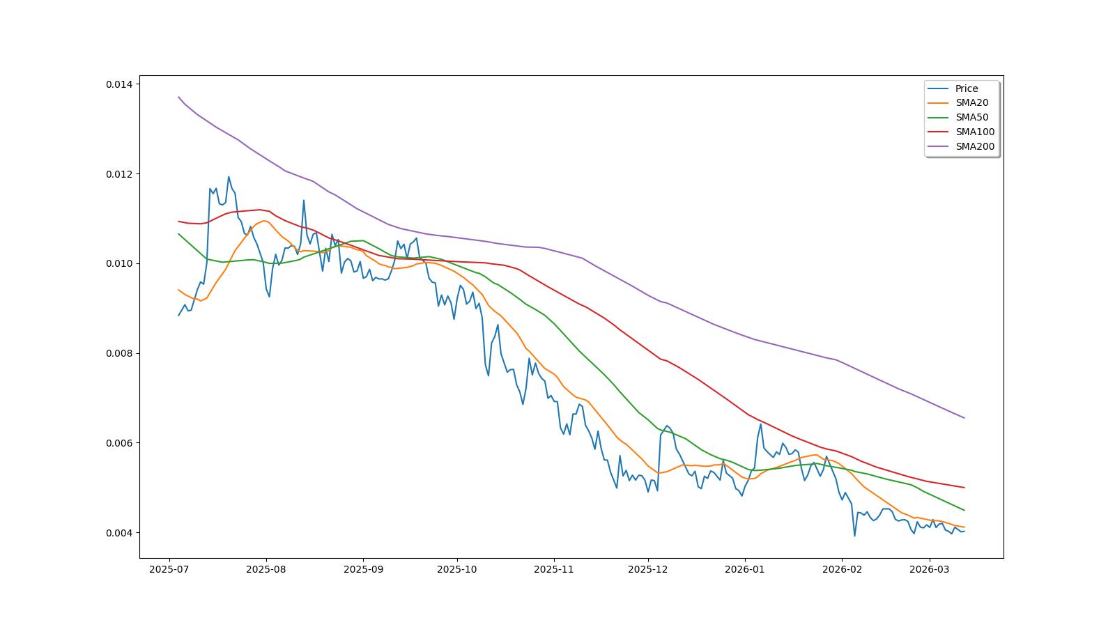 XYO Network Simple Moving Averages
