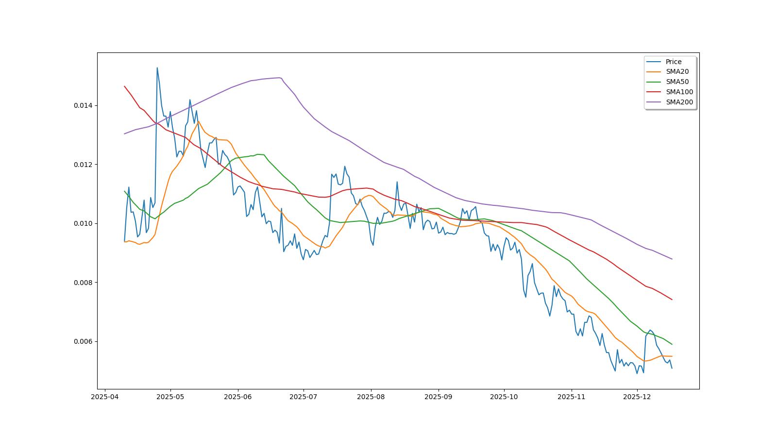 XYO Network Simple Moving Averages