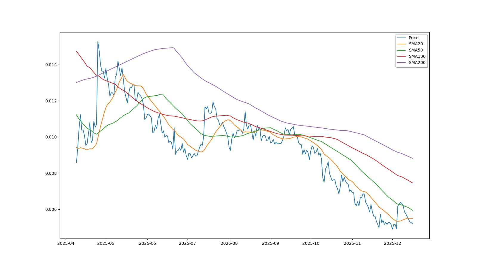 XYO Network Simple Moving Averages