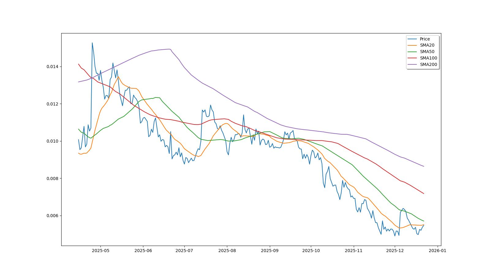 XYO Network Simple Moving Averages