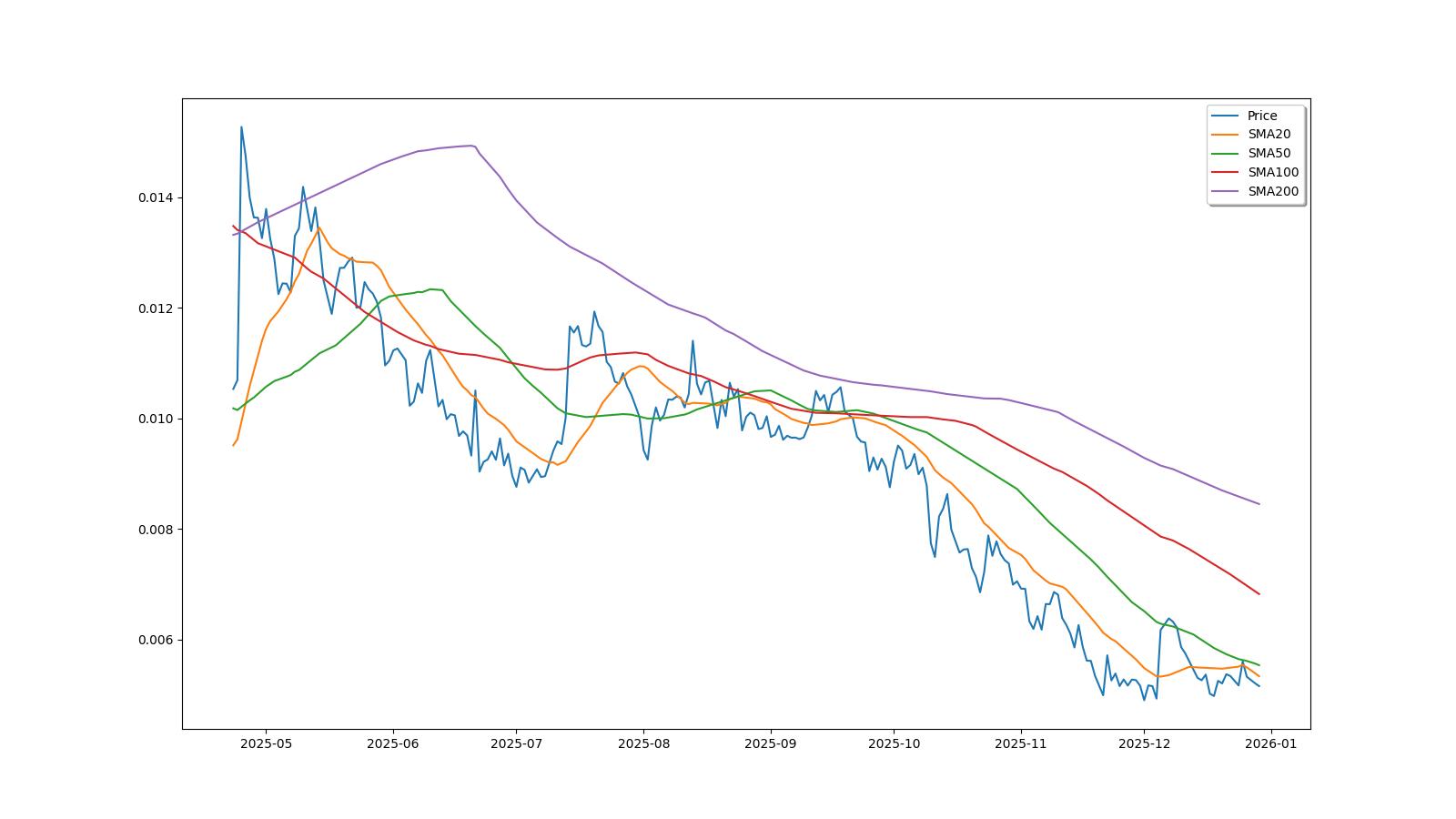 XYO Network Simple Moving Averages