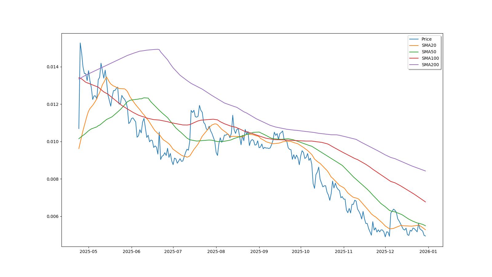 XYO Network Simple Moving Averages