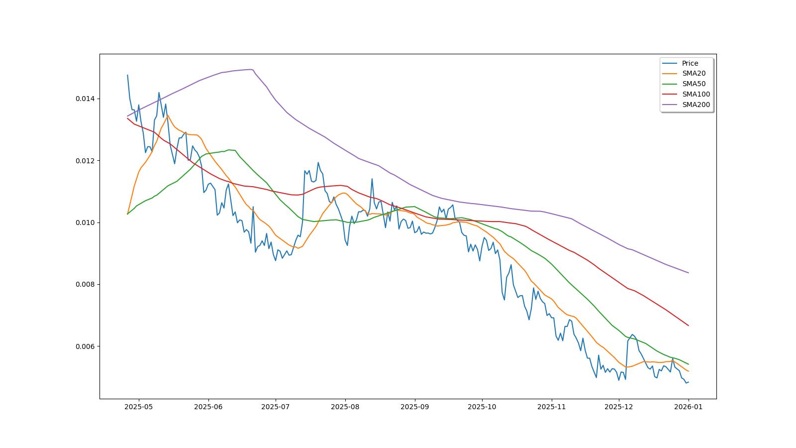XYO Network Simple Moving Averages