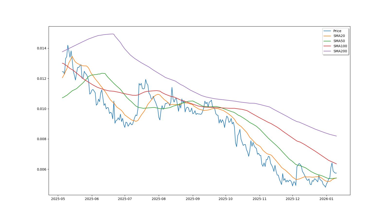 XYO Network Simple Moving Averages