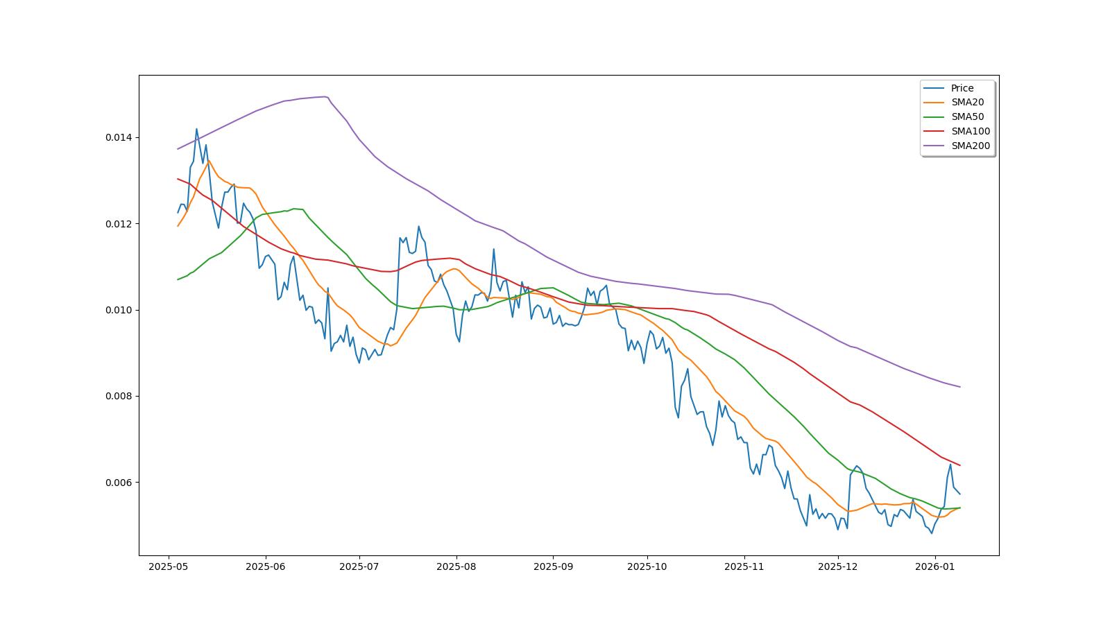 XYO Network Simple Moving Averages