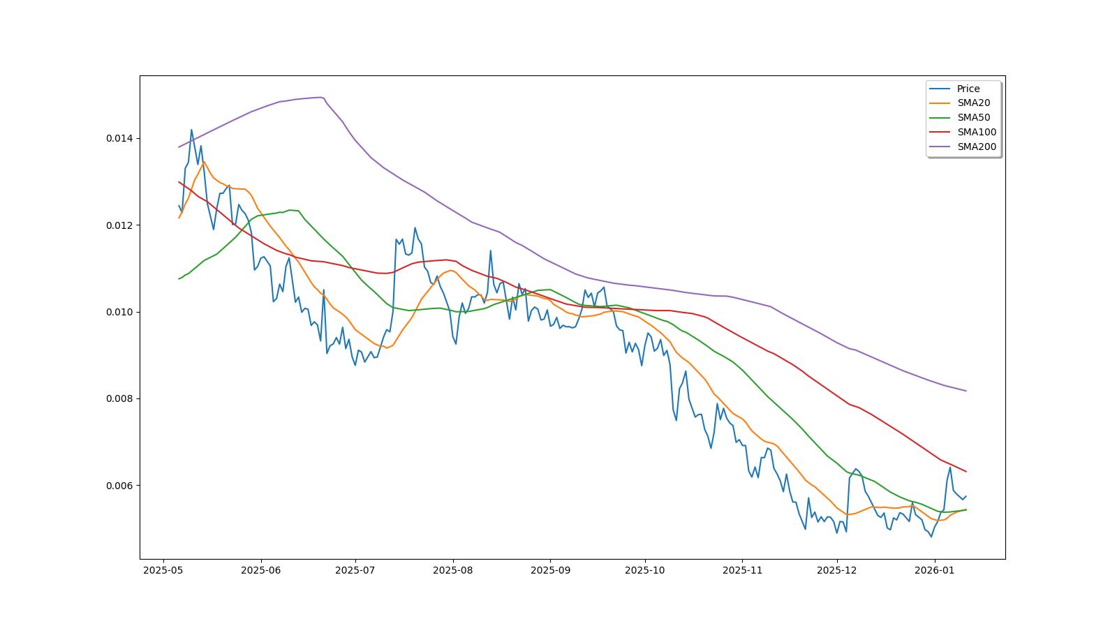XYO Network Simple Moving Averages