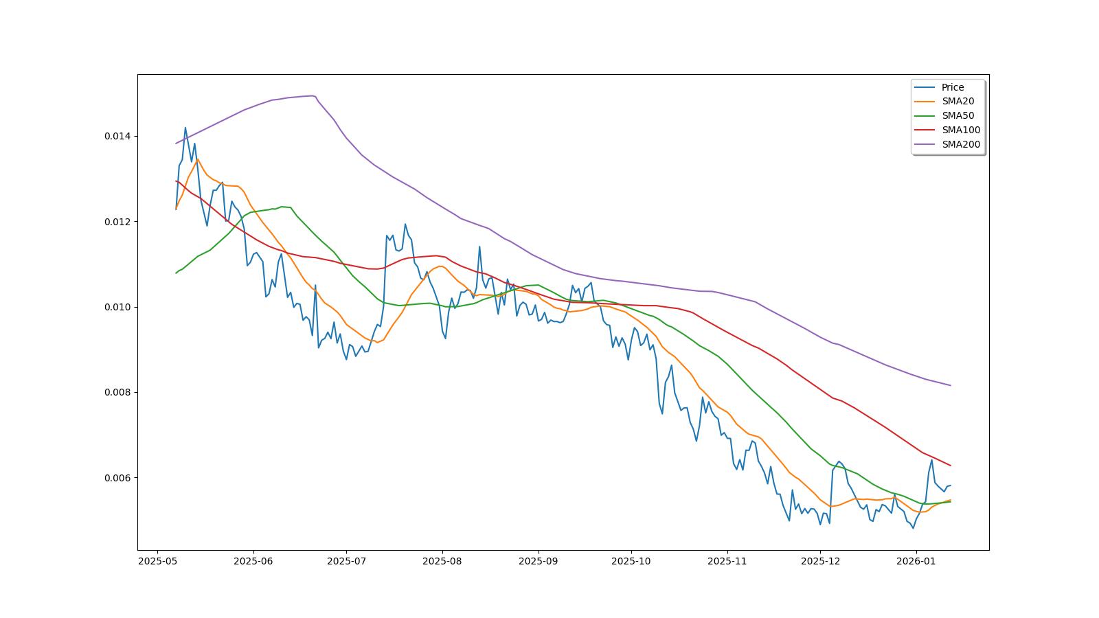 XYO Network Simple Moving Averages