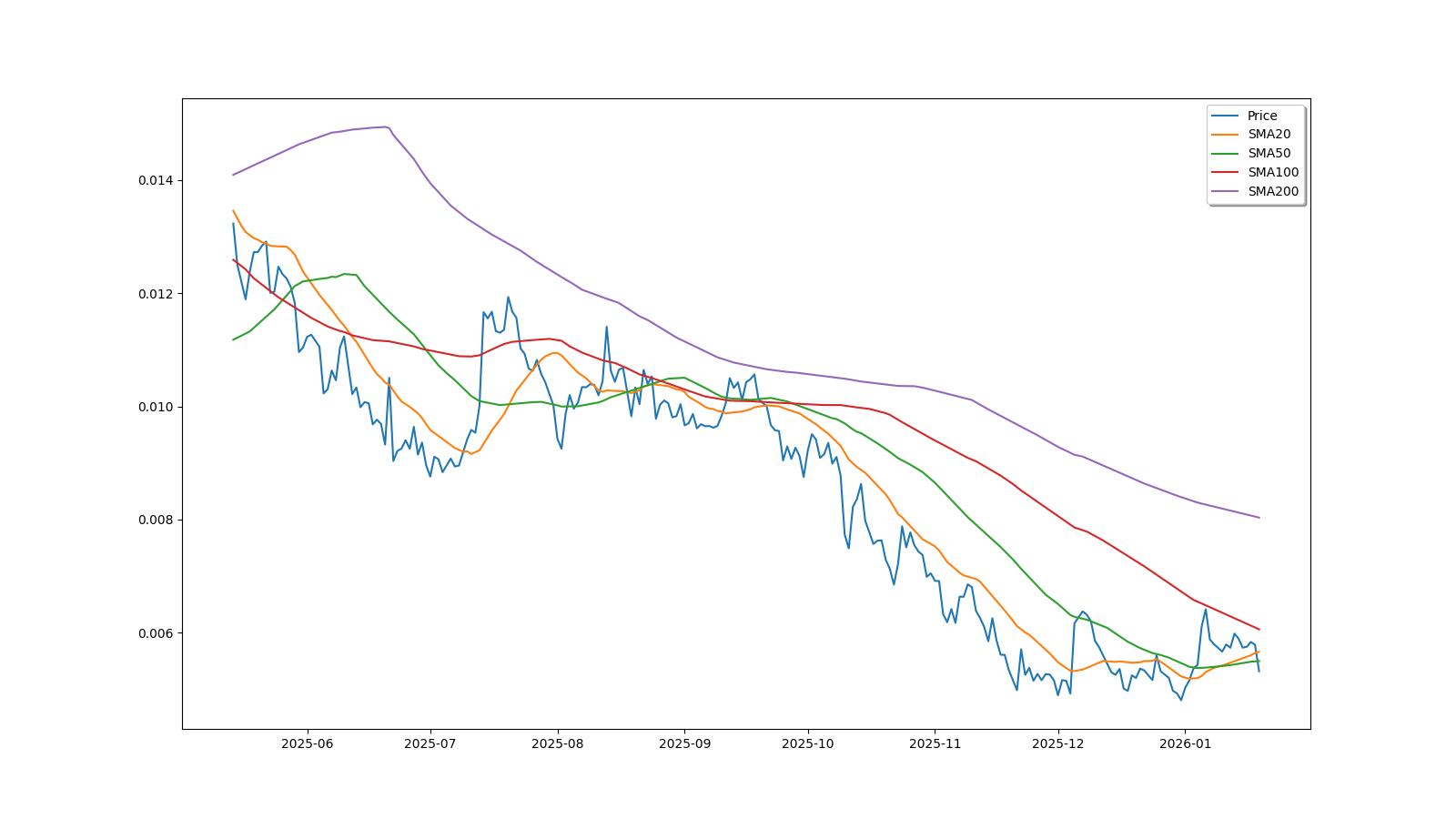 XYO Network Simple Moving Averages