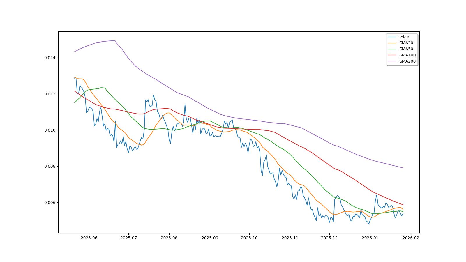 XYO Network Simple Moving Averages