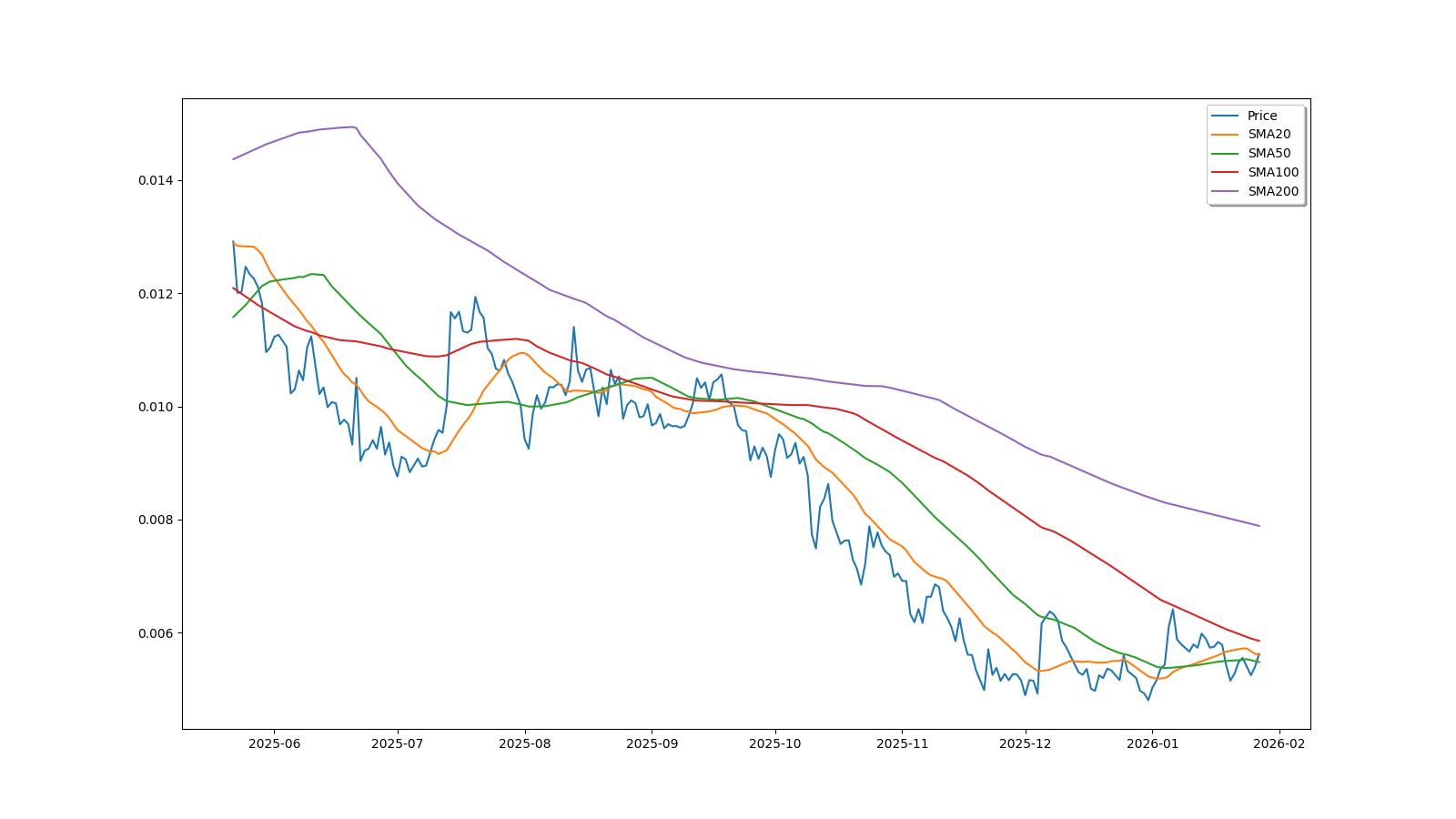 XYO Network Simple Moving Averages