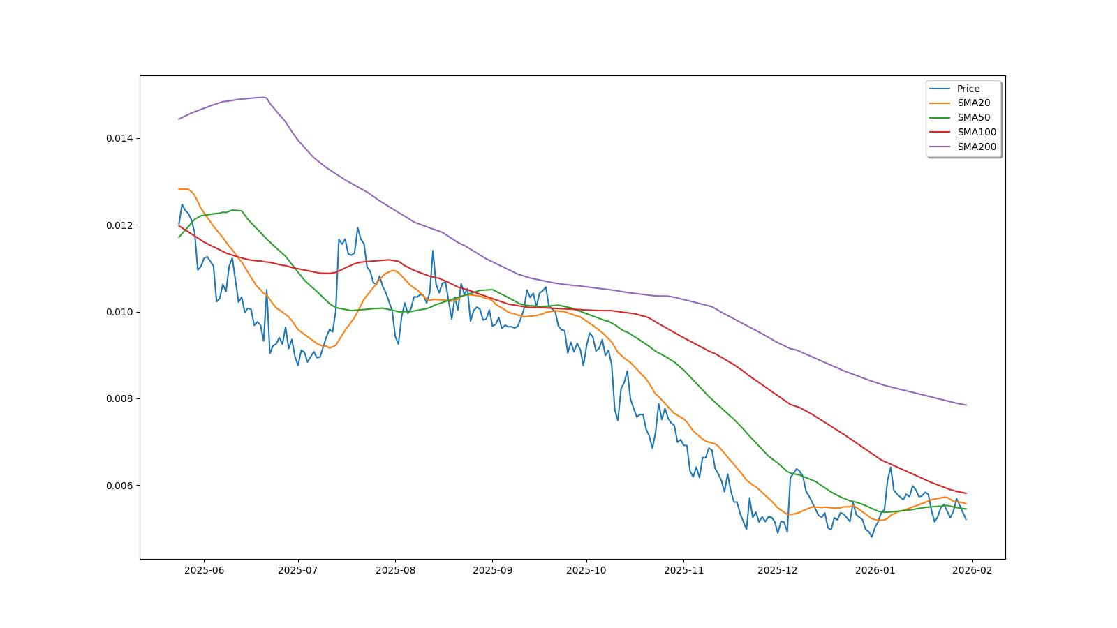 XYO Network Simple Moving Averages