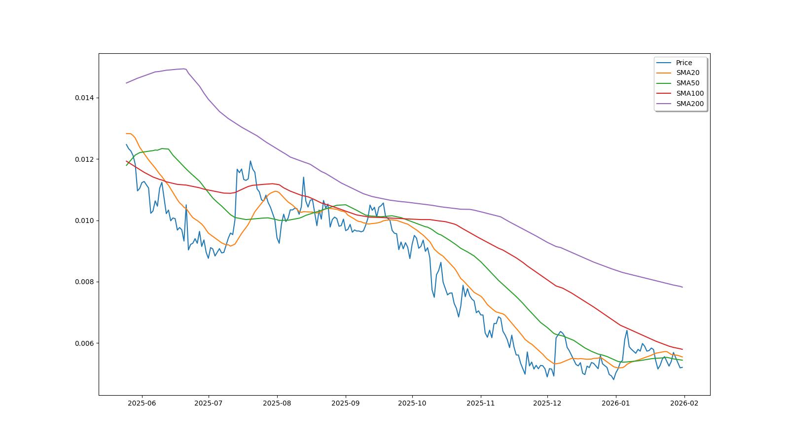 XYO Network Simple Moving Averages