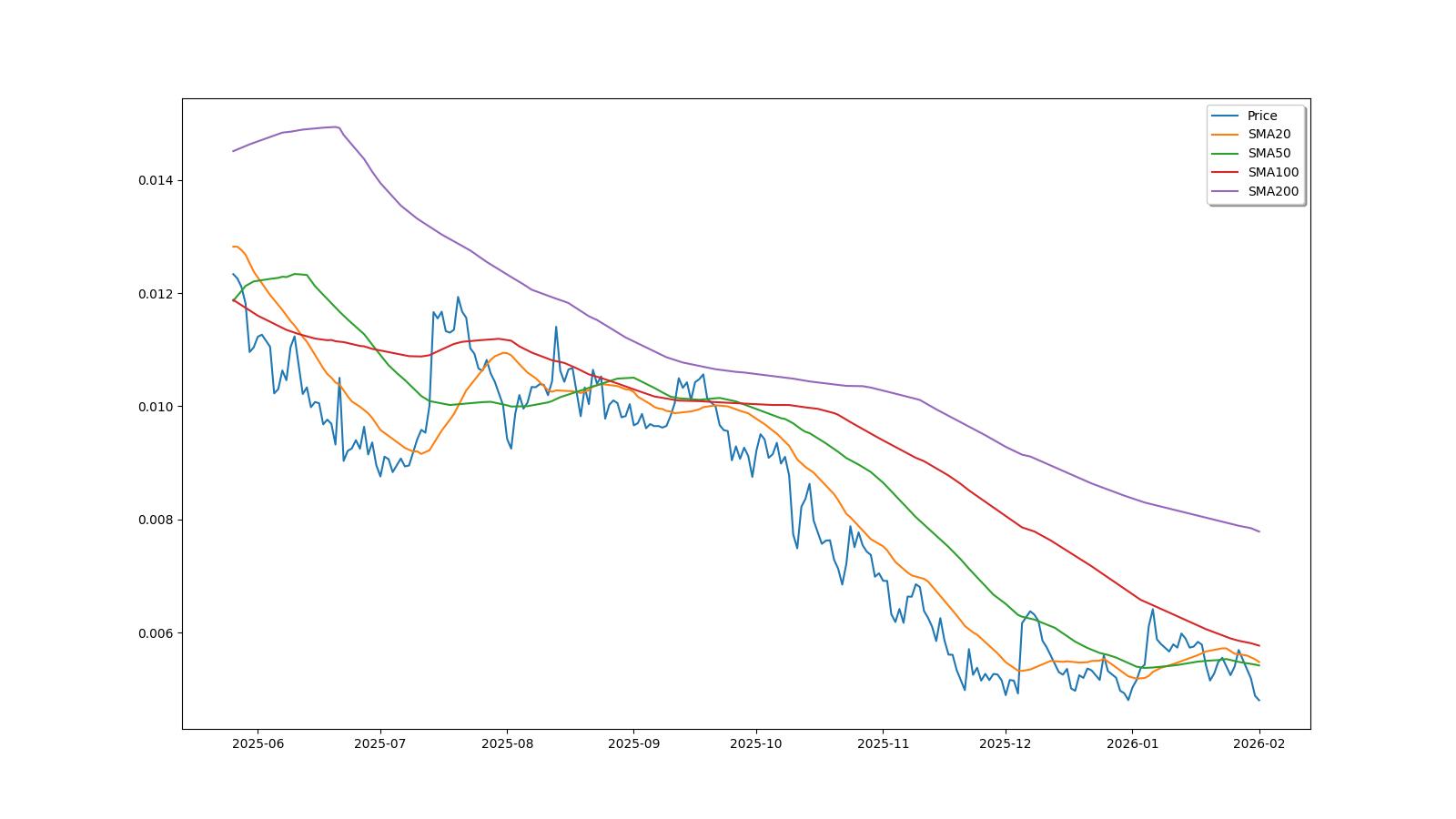 XYO Network Simple Moving Averages