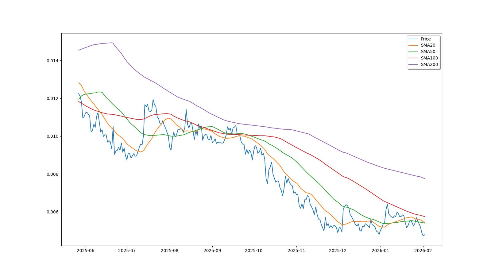 XYO Network Simple Moving Averages