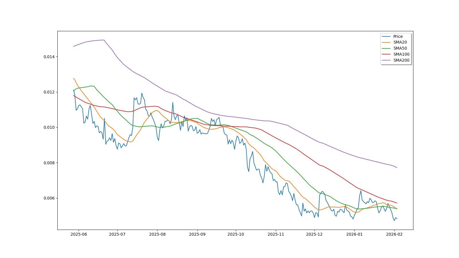 XYO Network Simple Moving Averages