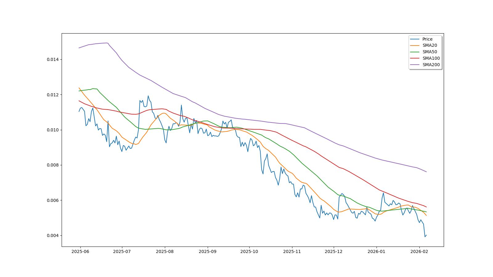 XYO Network Simple Moving Averages