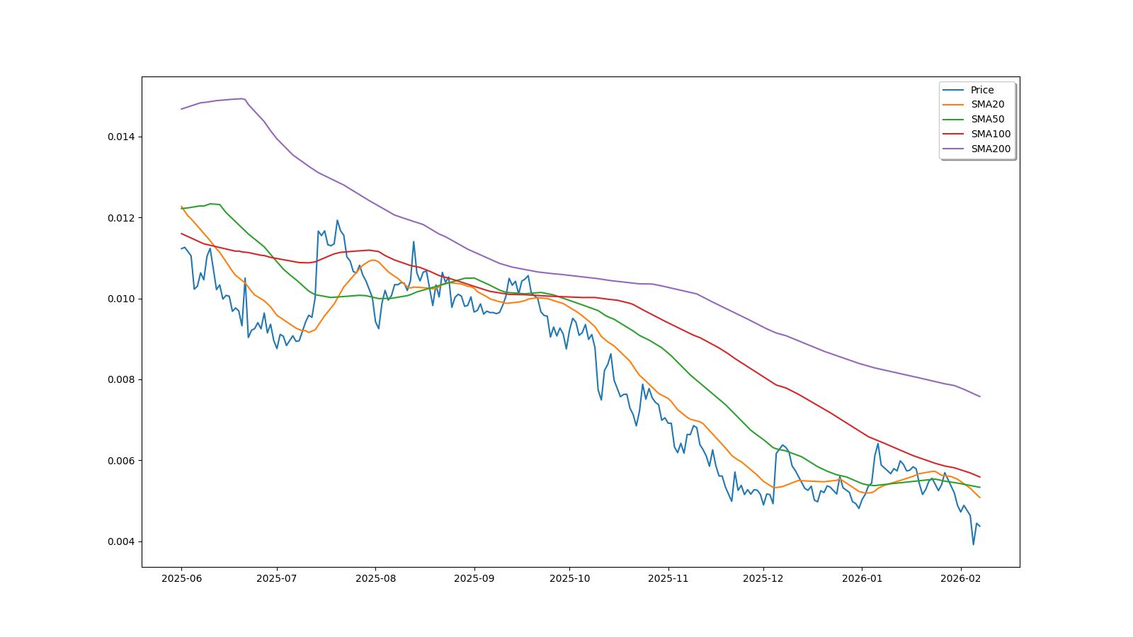 XYO Network Simple Moving Averages