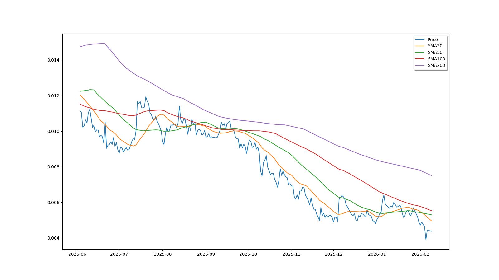 XYO Network Simple Moving Averages