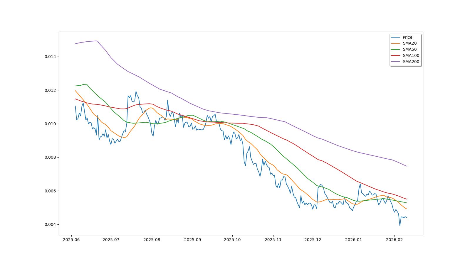 XYO Network Simple Moving Averages