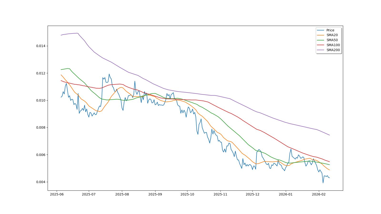 XYO Network Simple Moving Averages