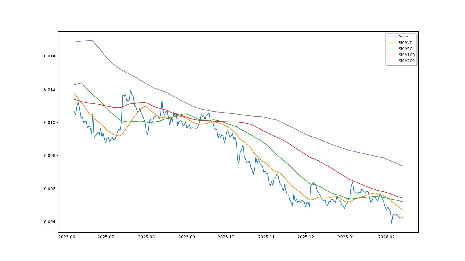 XYO Network Simple Moving Averages