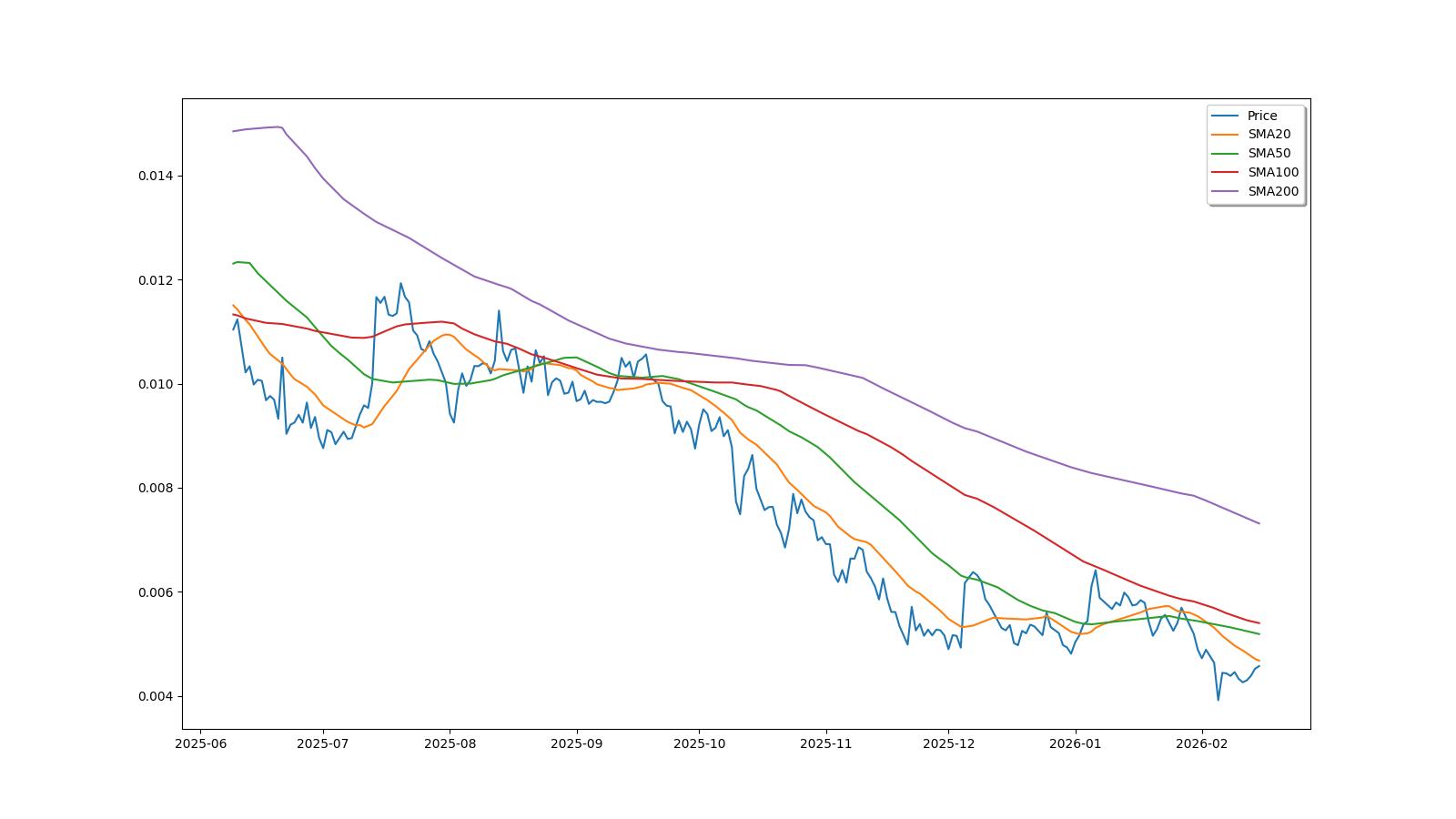 XYO Network Simple Moving Averages