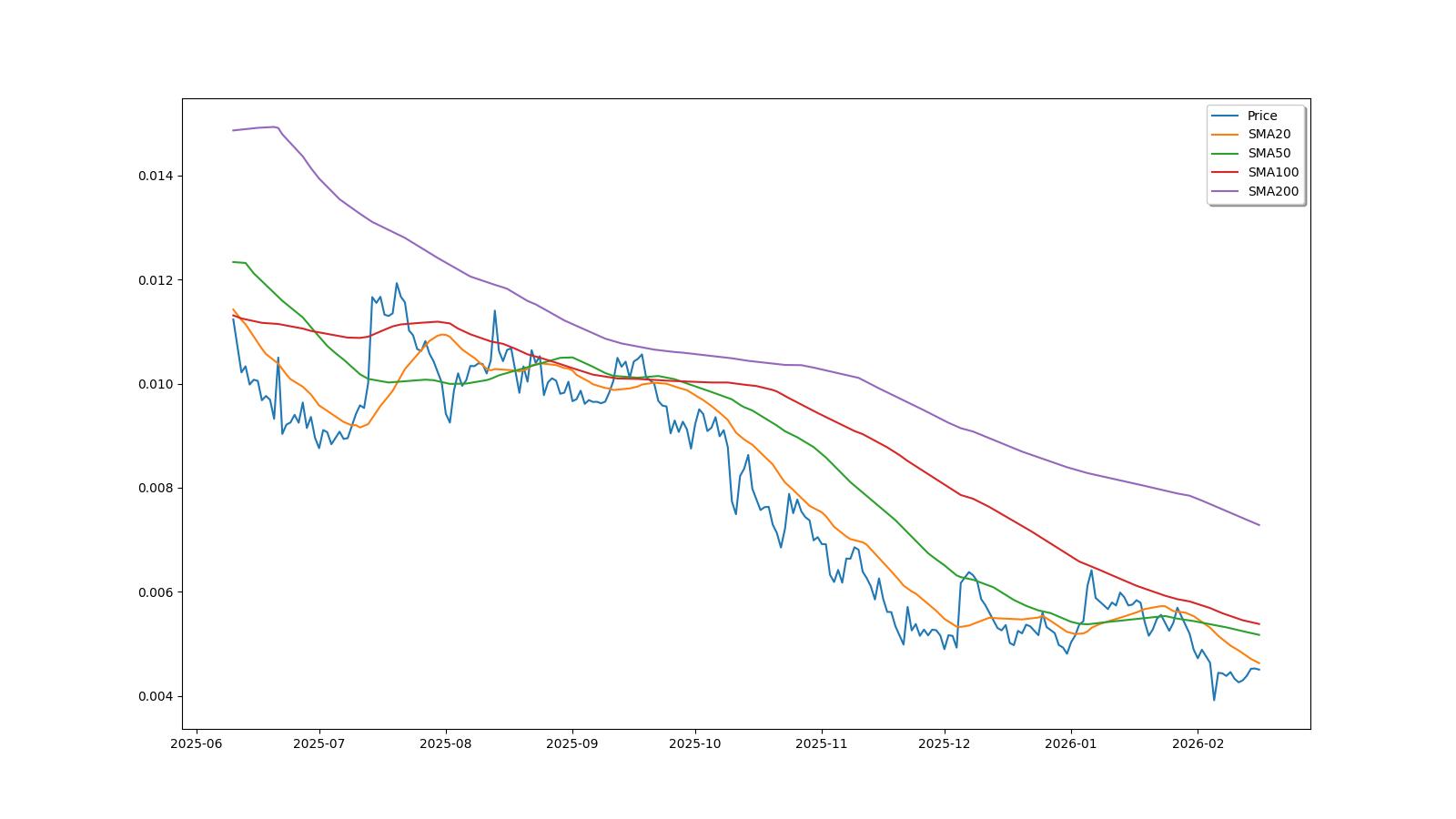 XYO Network Simple Moving Averages