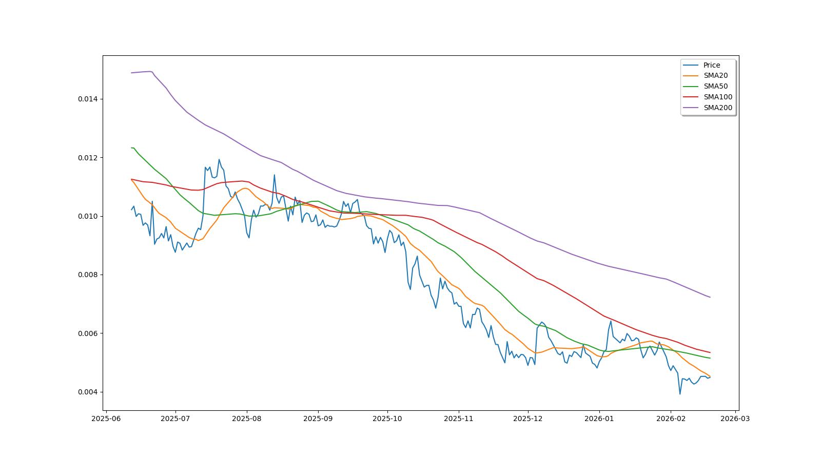 XYO Network Simple Moving Averages