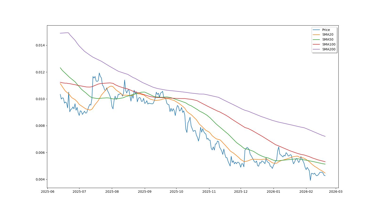 XYO Network Simple Moving Averages