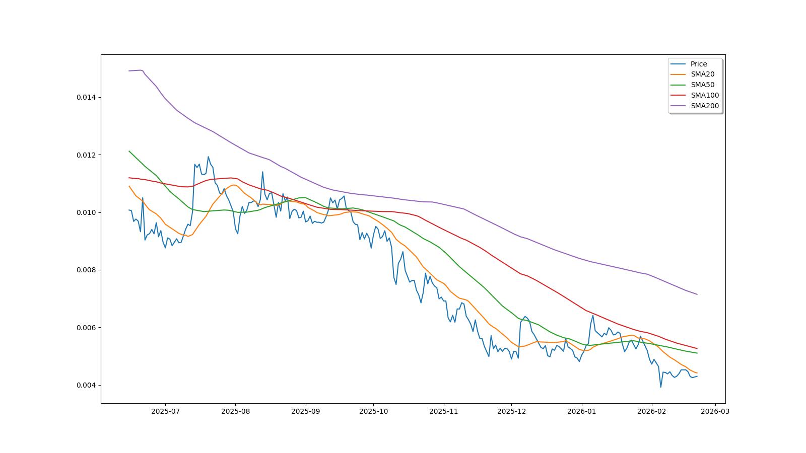 XYO Network Simple Moving Averages