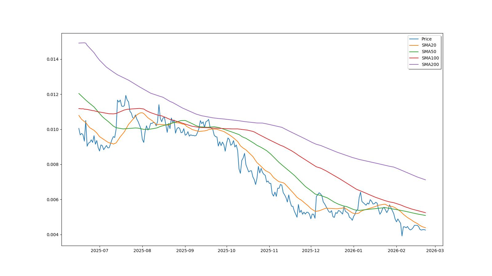 XYO Network Simple Moving Averages