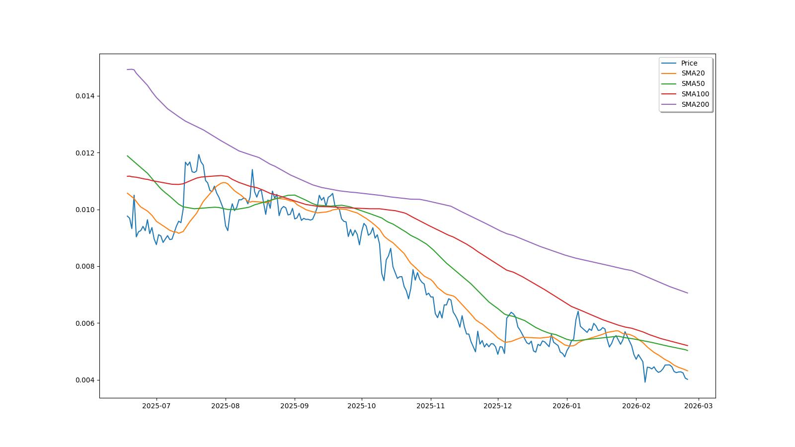 XYO Network Simple Moving Averages