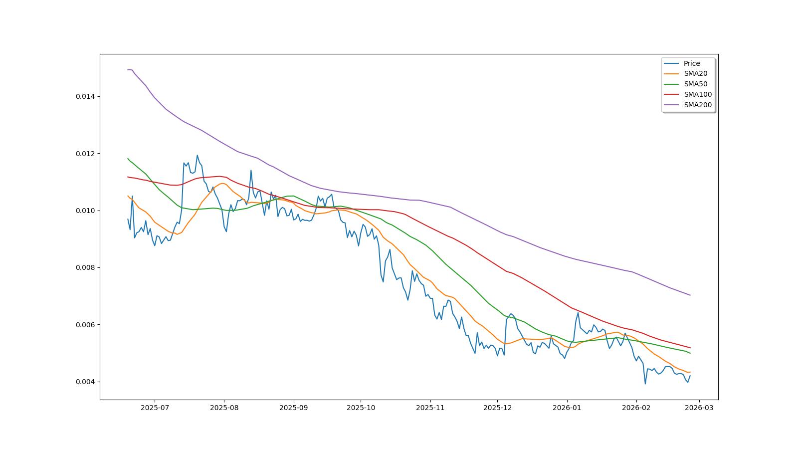 XYO Network Simple Moving Averages
