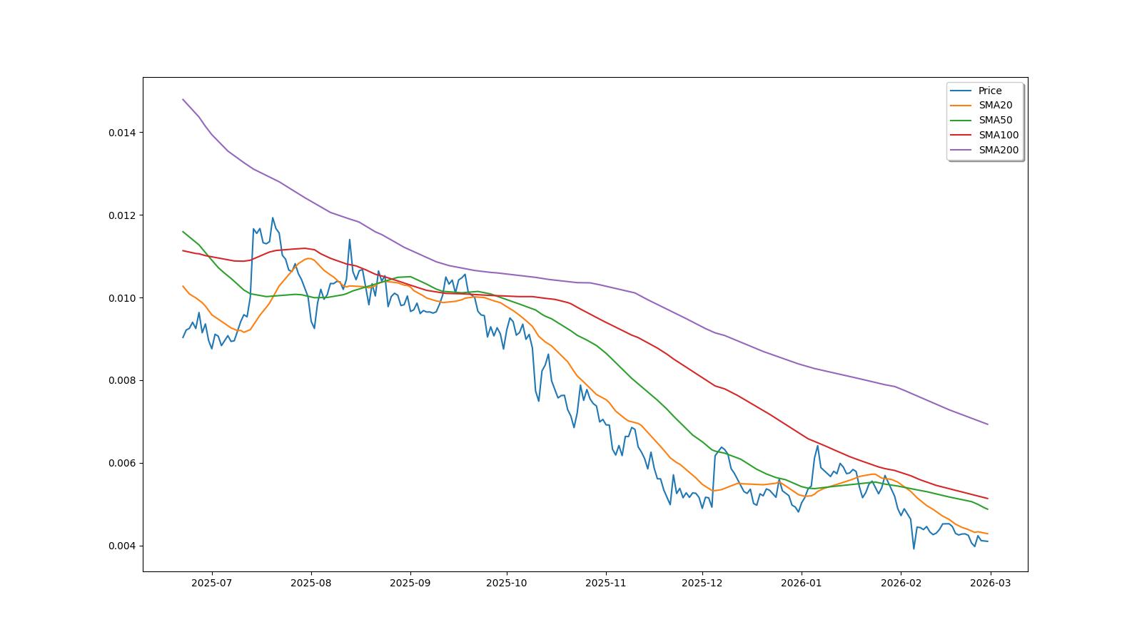 XYO Network Simple Moving Averages