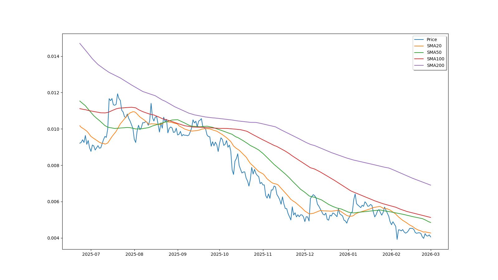 XYO Network Simple Moving Averages