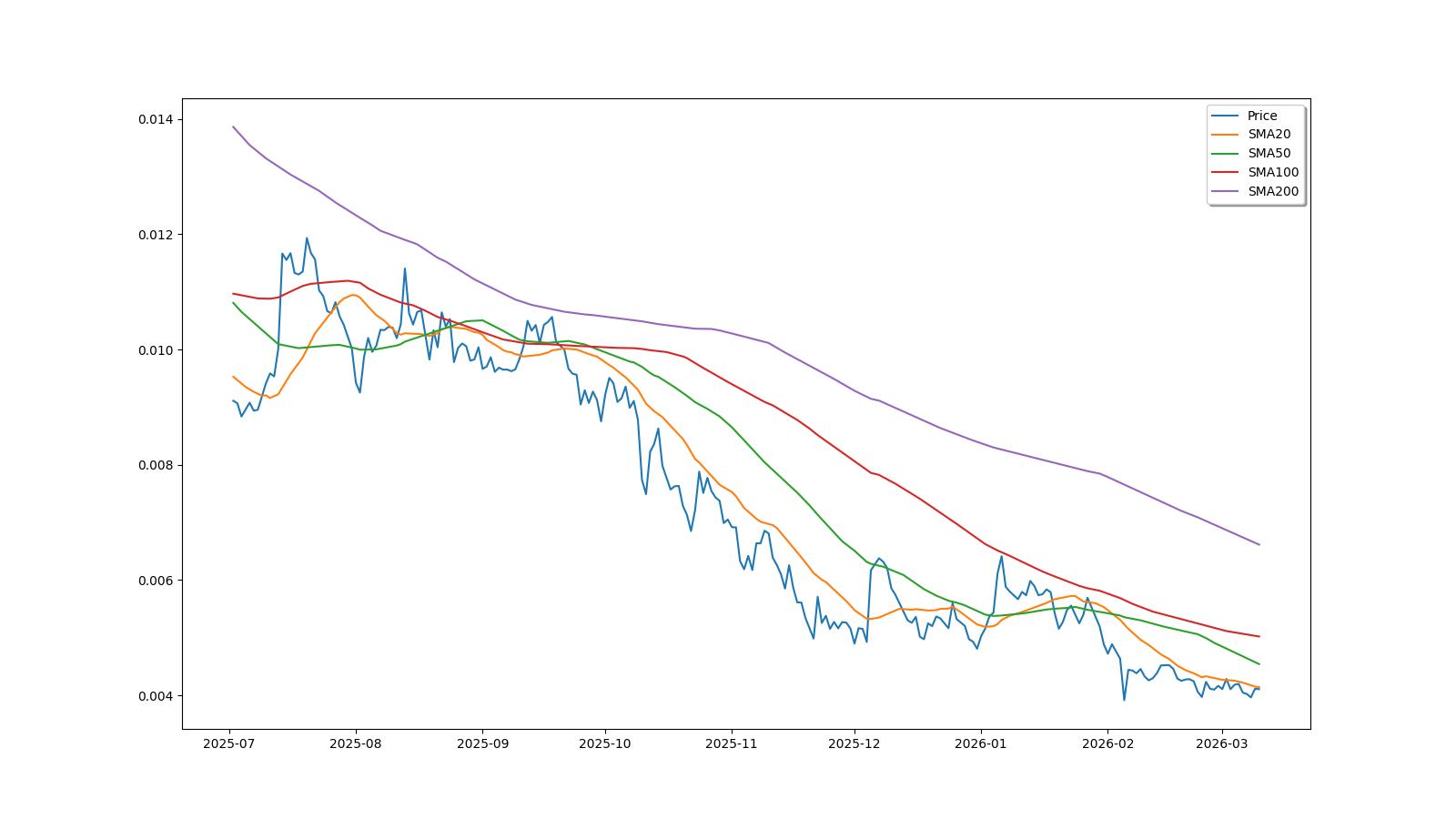 XYO Network Simple Moving Averages