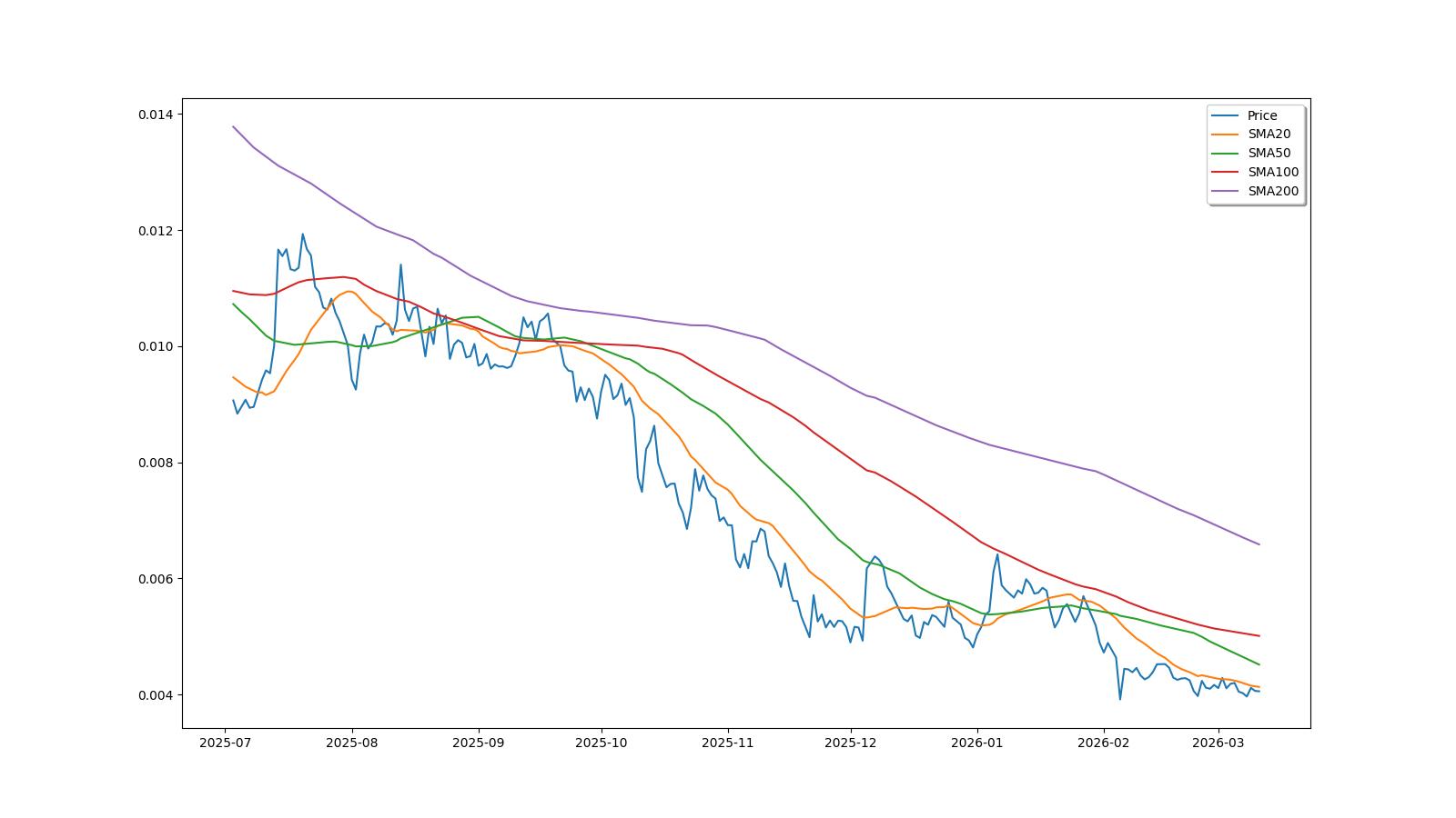 XYO Network Simple Moving Averages