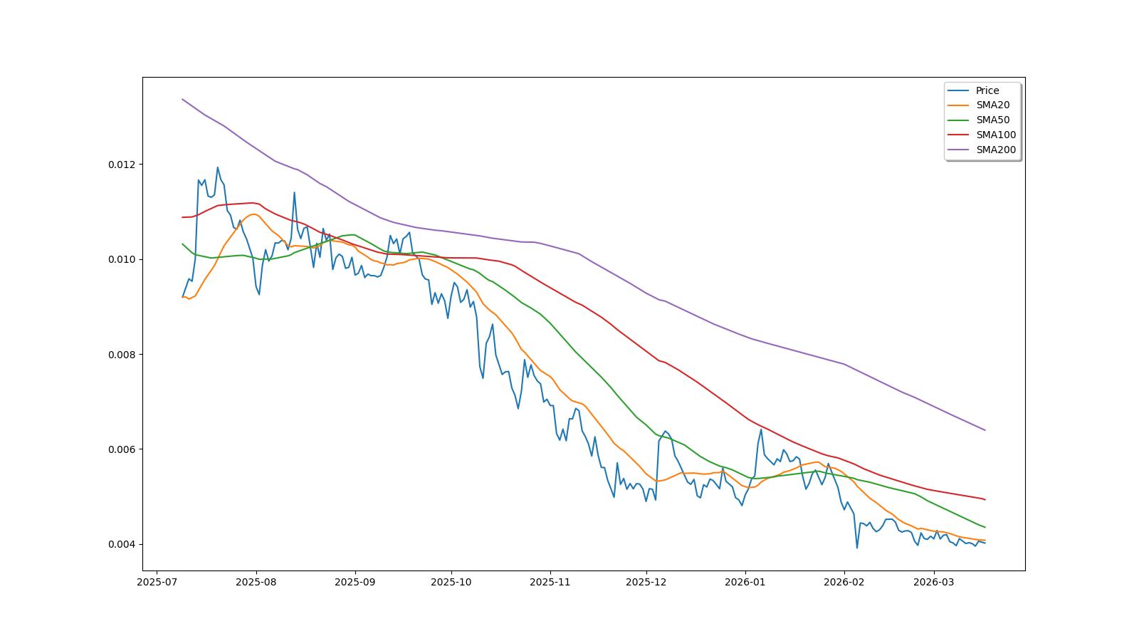 XYO Network Simple Moving Averages