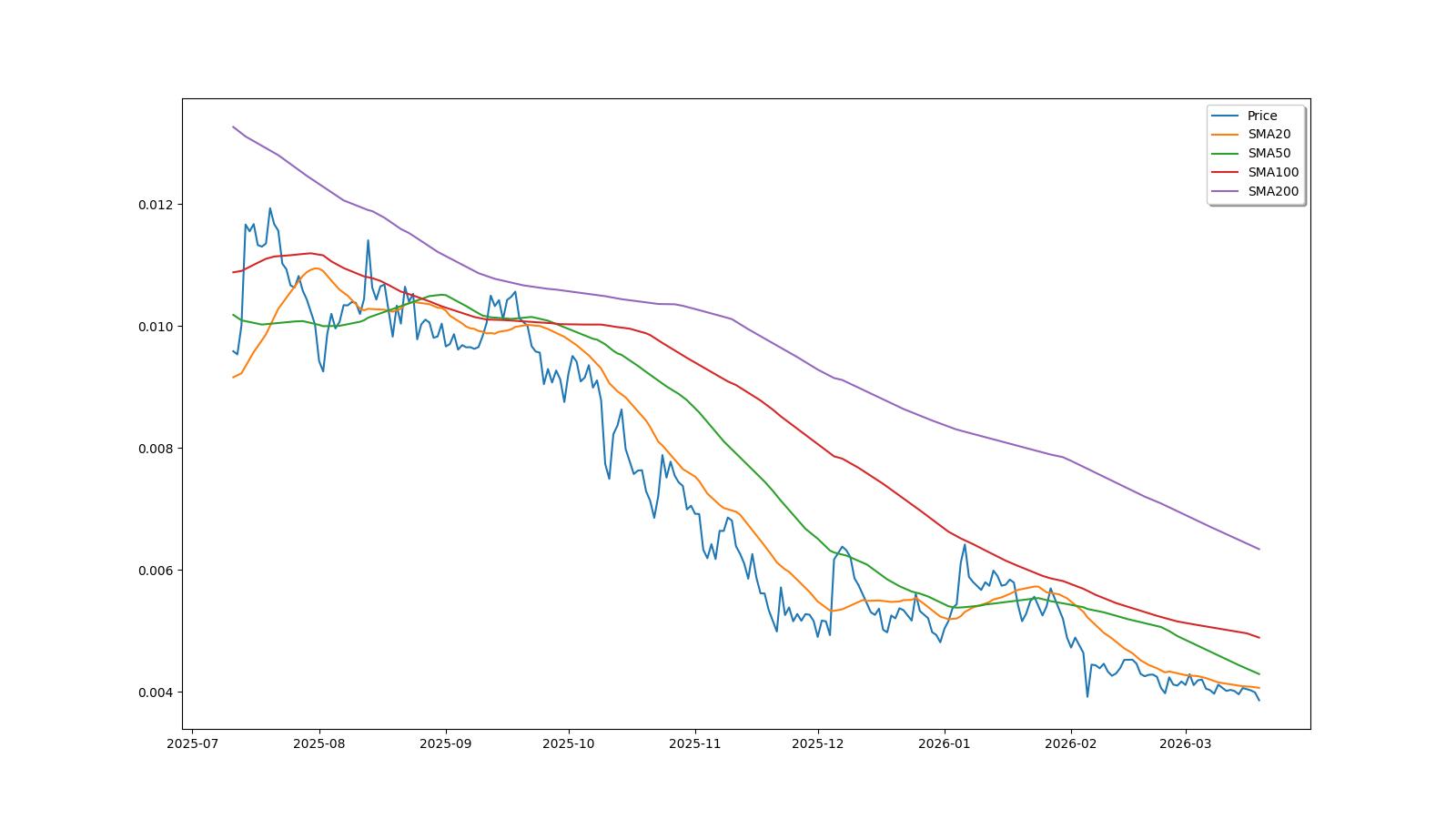 XYO Network Simple Moving Averages