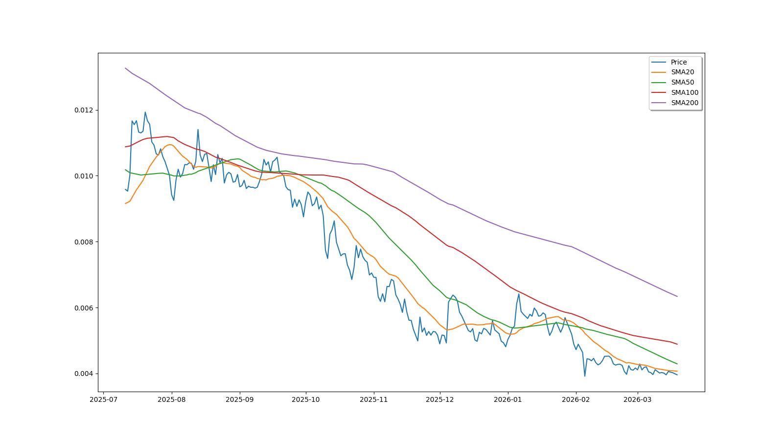 XYO Network Simple Moving Averages