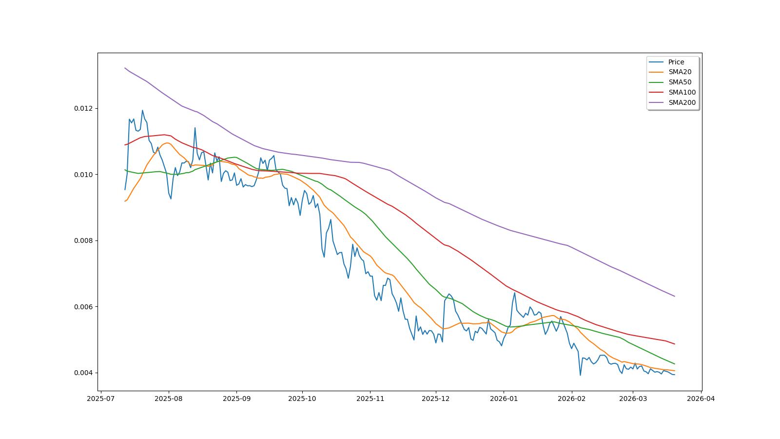 XYO Network Simple Moving Averages