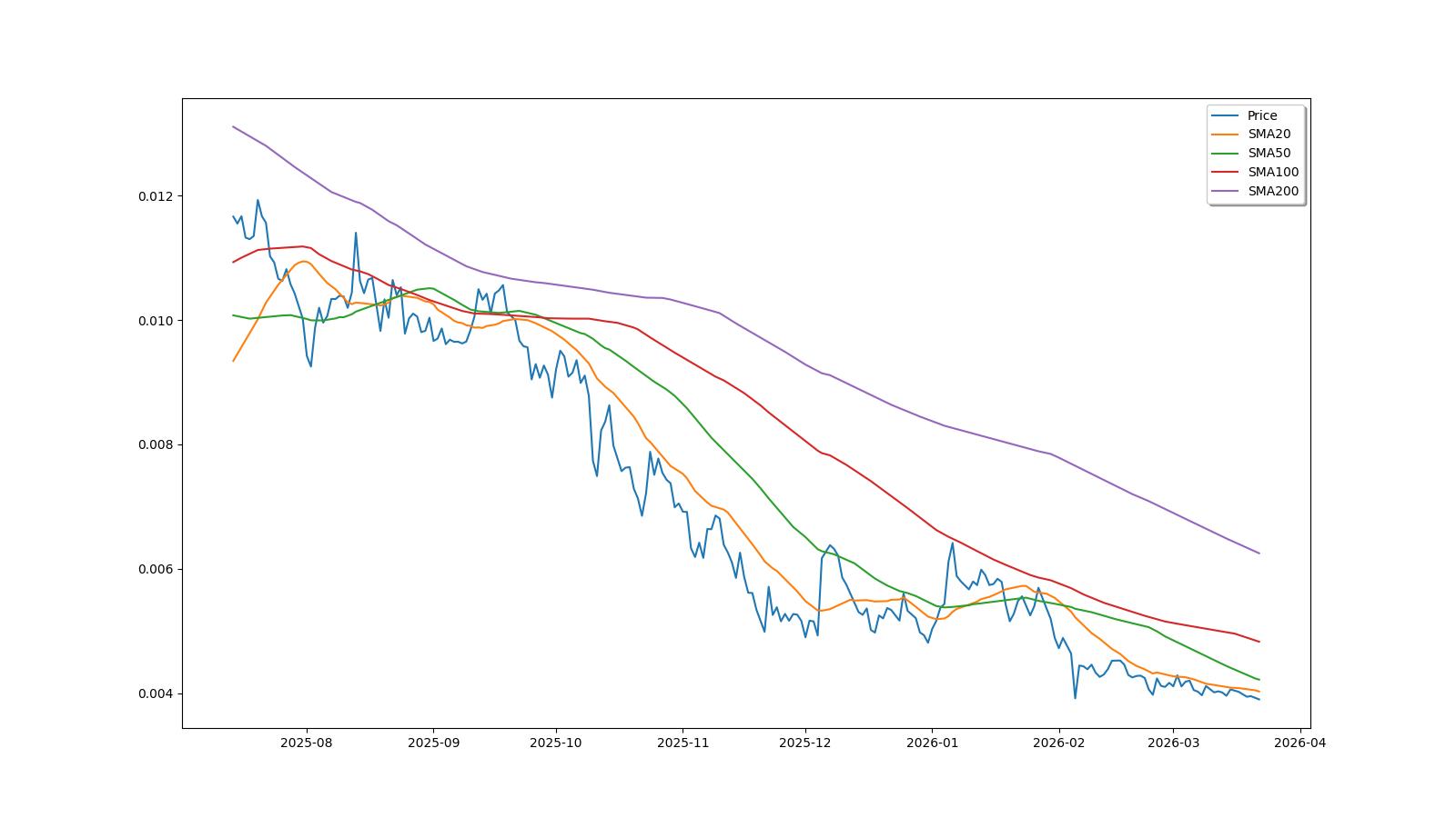XYO Network Simple Moving Averages