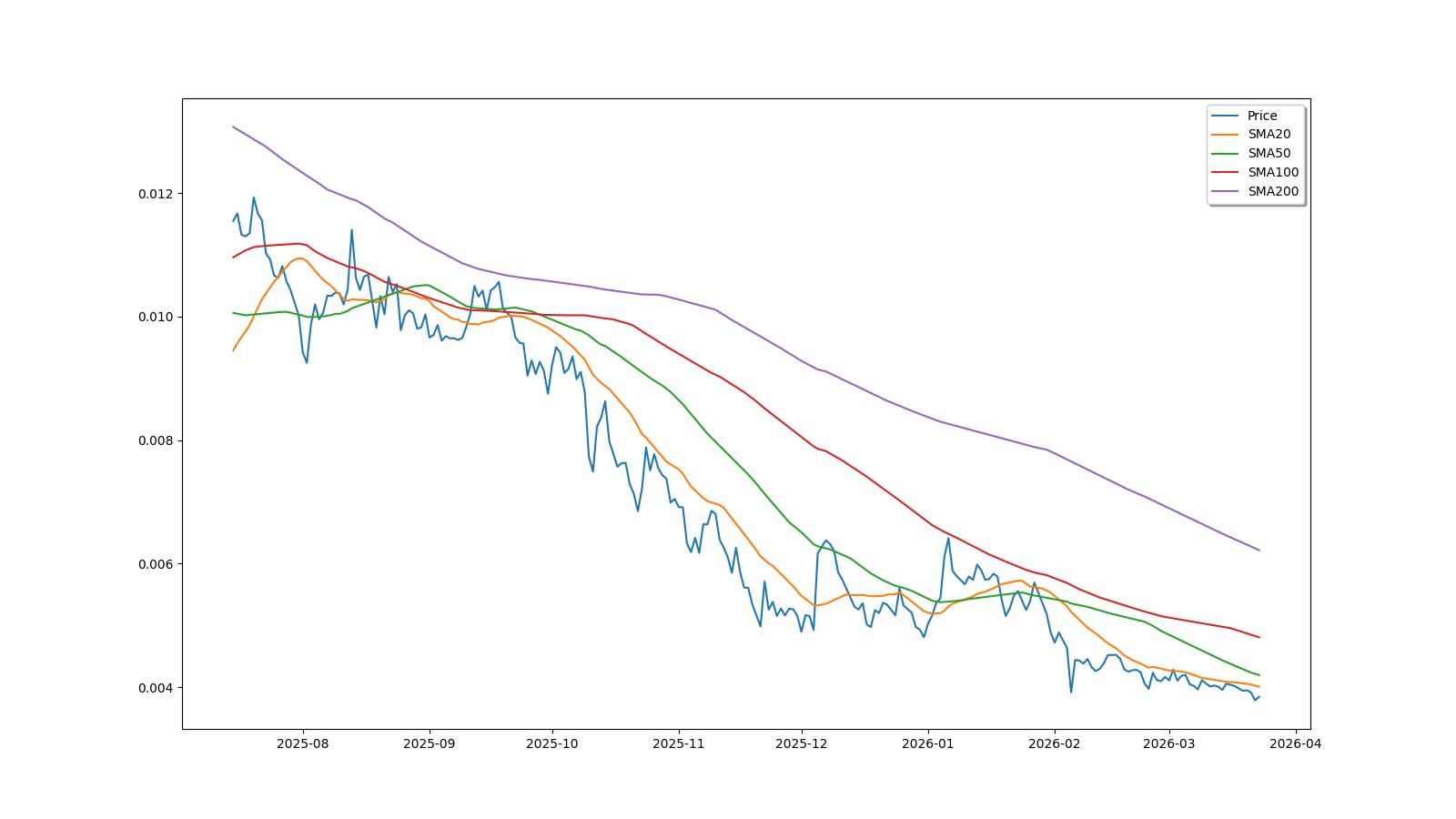 XYO Network Simple Moving Averages