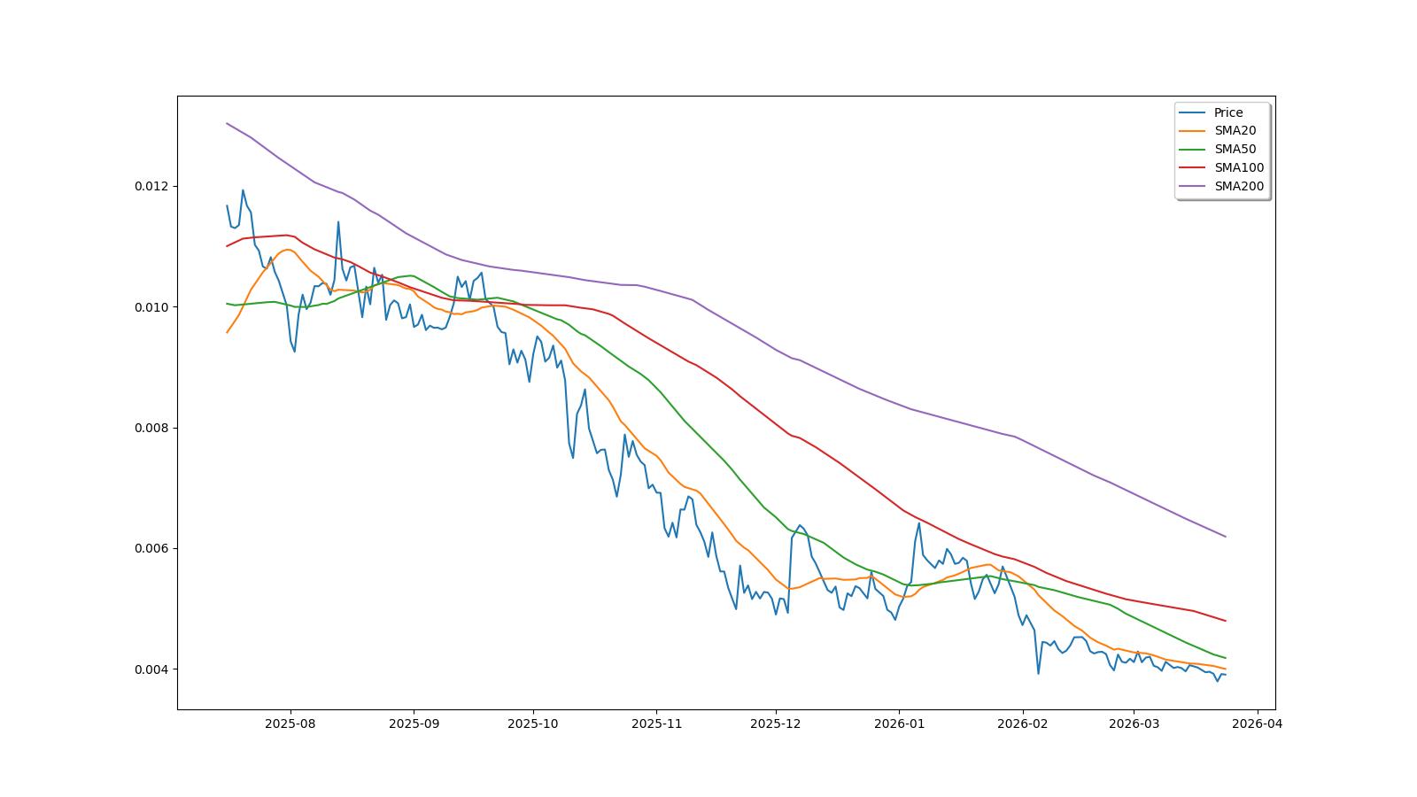 XYO Network Simple Moving Averages
