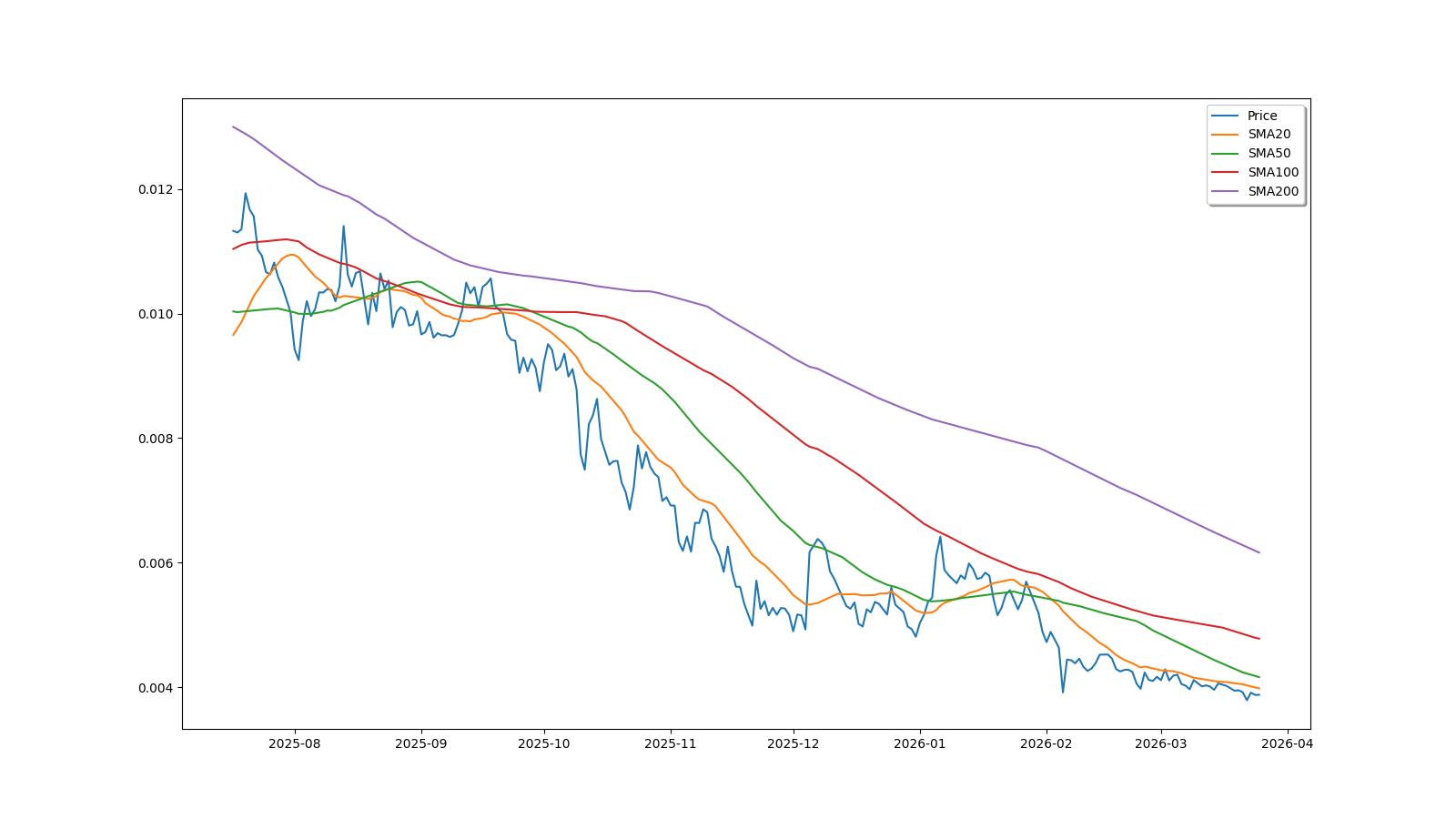 XYO Network Simple Moving Averages
